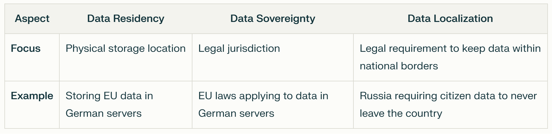 Data Residency | Brainfood Training: AI for Non-Technical Minds